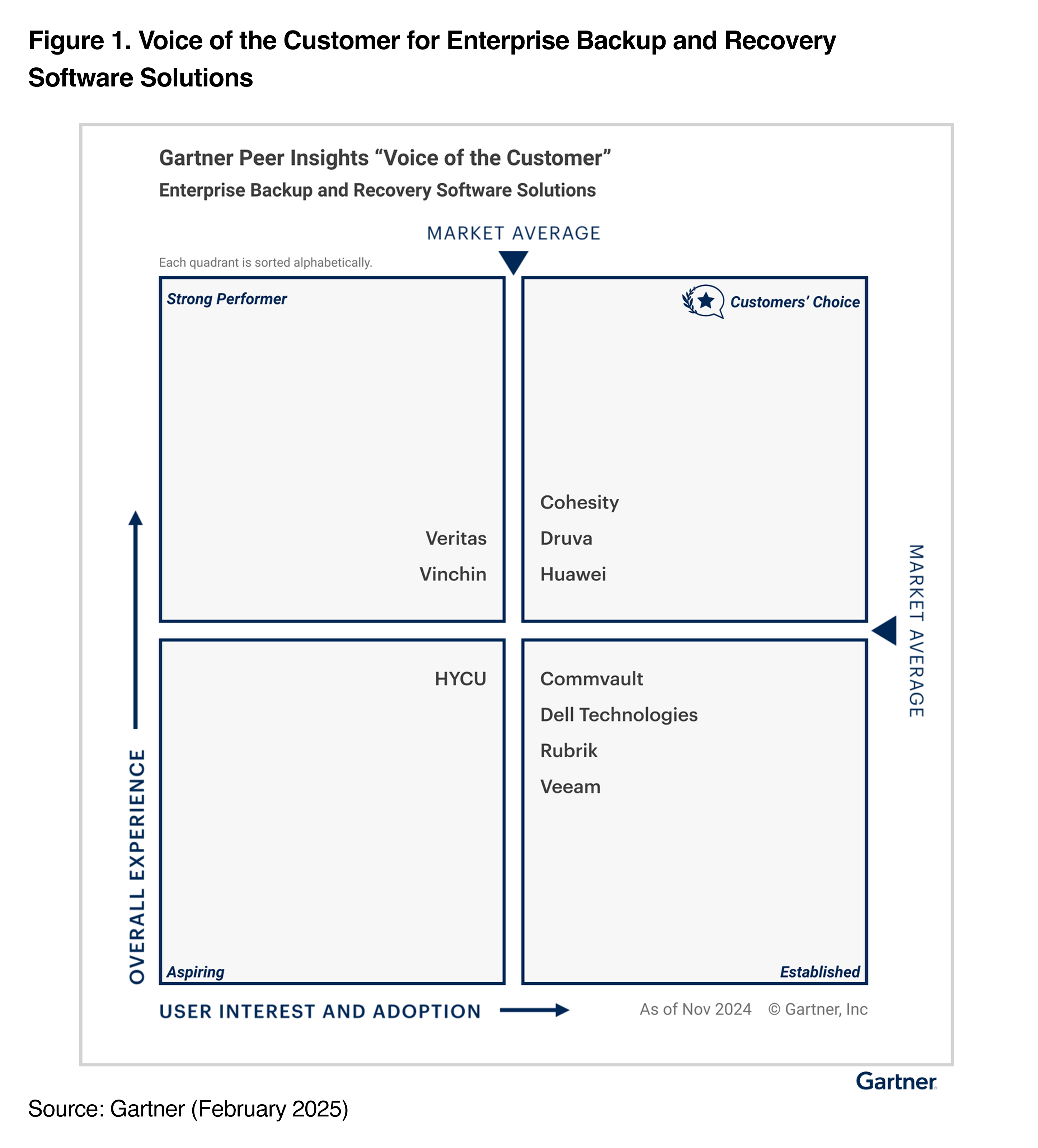 Druva Recognized as a 2025 Gartner® Peer Insights™ Customers' Choice | Druva